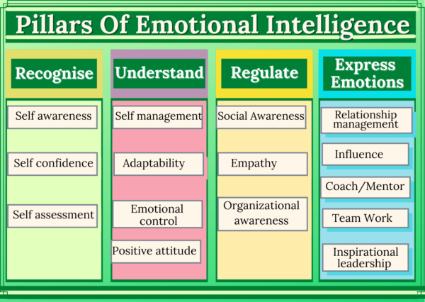 How Emotional Intelligence Cultivate Emotional Balance? - Wellness By ...