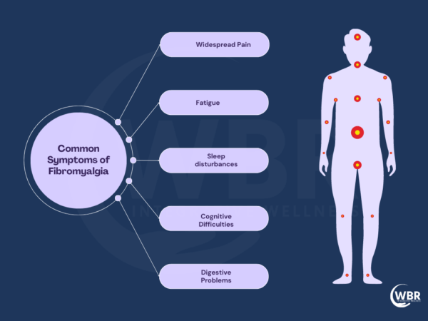 functional medicine approach Fibromyalgia